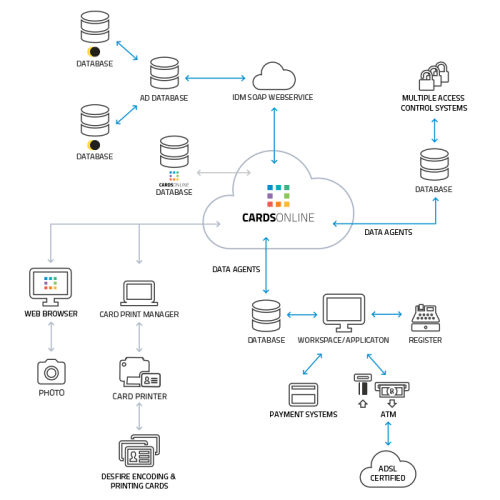 AMSTERDAM UNIVERSITY OF THE ARTS - Card Management System